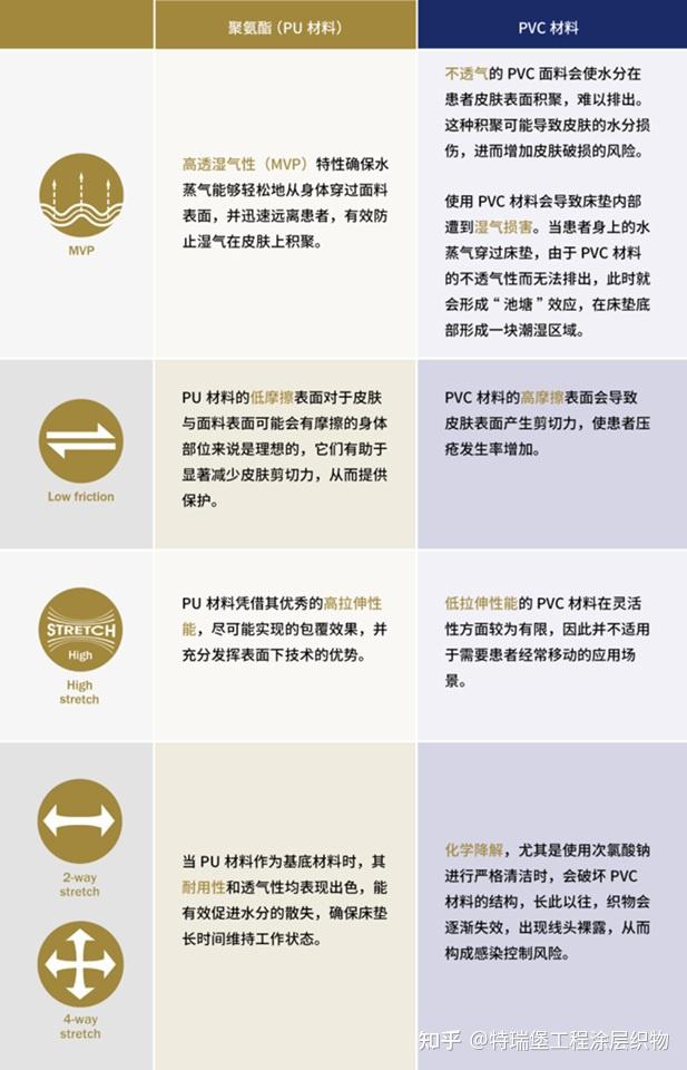 揭秘特瑞堡Dartex® 聚氨酯（PU）涂层织物为何优于PVC？全球医疗支撑面首选PU材料来预防压疮危害! - 知乎