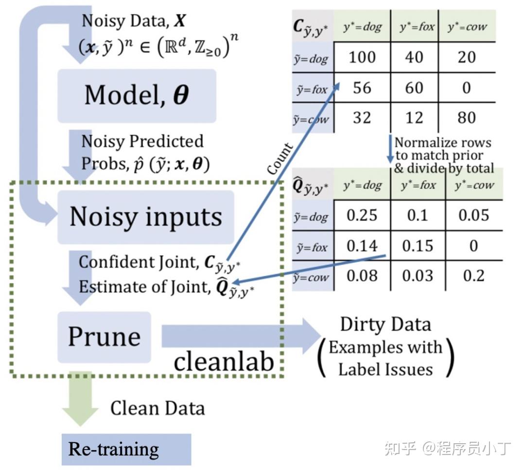 文本分类第一步数据标签错误性检测 - 知乎