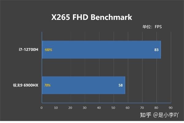77W的i7-12700H对决90W的锐龙9 6900HX