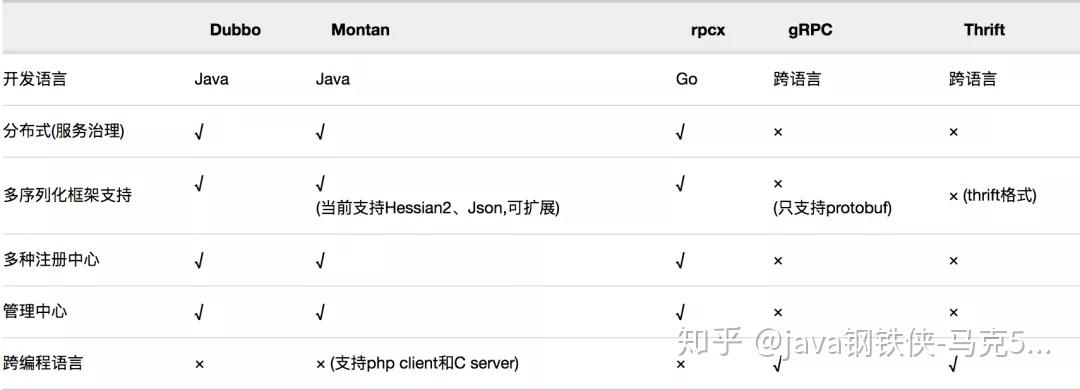 Java分布式 RPC 框架性能大比拼，Dubbo最差？ - 知乎