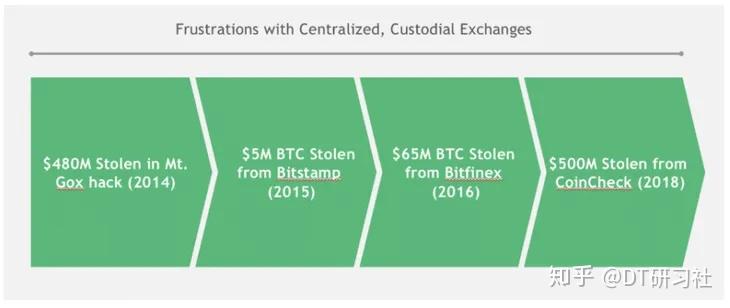 “DEX”去中心化交易所 - 知乎