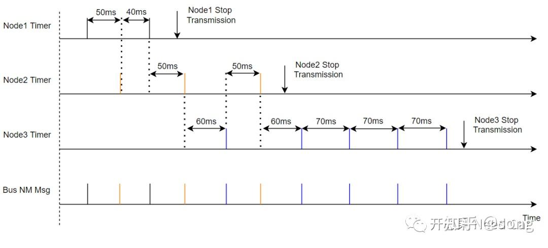 Autosar网络管理：Bus Load Reduction Mechanism干啥的？ - 知乎