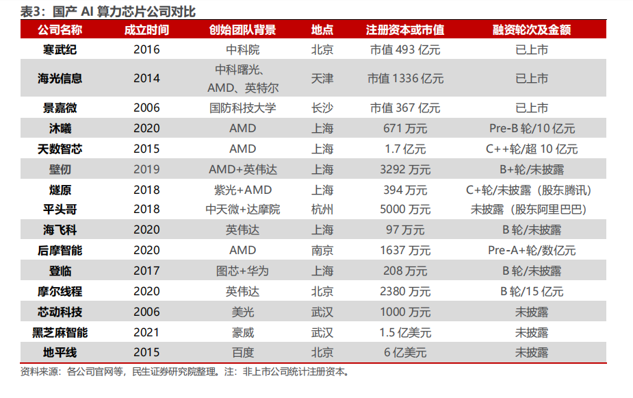（转载）九大国产AI算力芯片全景图 - 知乎