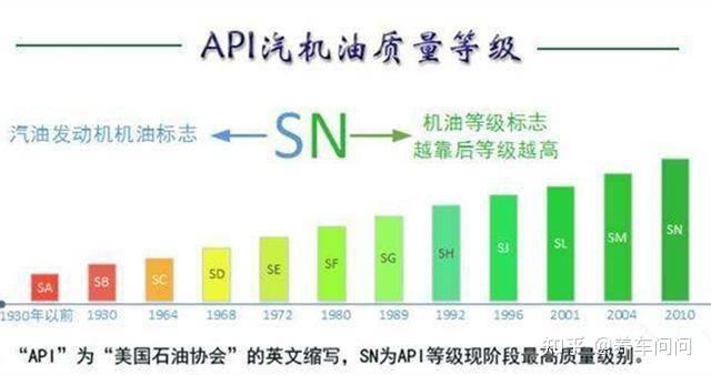 机油SAE，APl：SL，SN，SP是什么意思？ - 知乎