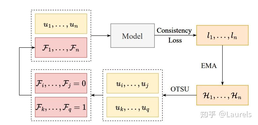 ICCV 2023 oral | 提升半监督模型的样本自适应增强方法 - 知乎