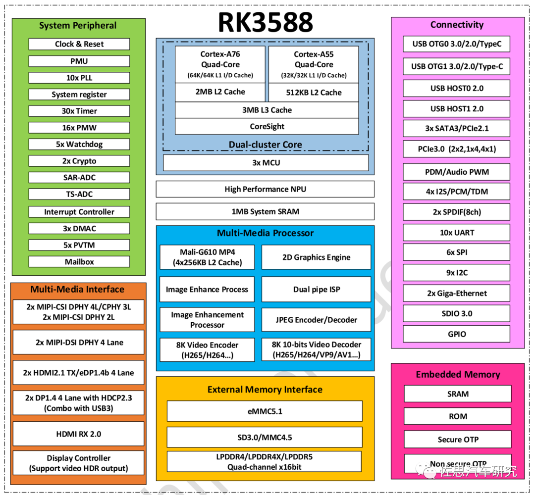 芯擎、芯驰、联发科挑战高通SA8155P - 知乎