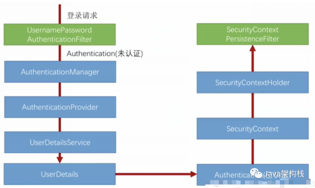 一文带你搞懂Spring Security认证授权流程！ - 知乎