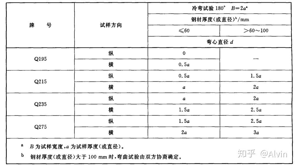 金属材料应用之Q235钢 - 知乎