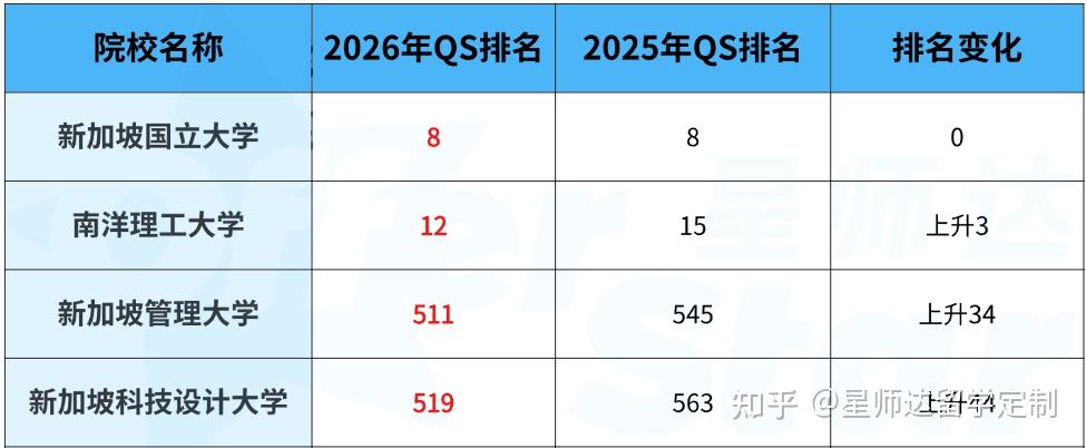 2026QS排名大洗牌：港大飙升全球11，亚洲高校全面爆发，诺丁汉/谢菲重返世界前百！ - 知乎