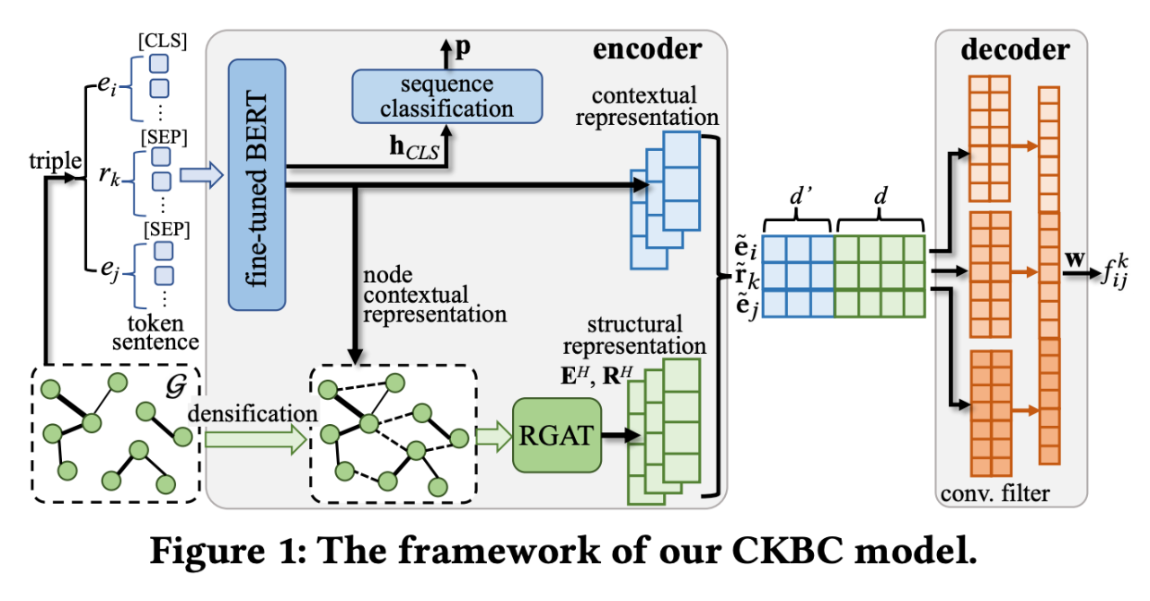 CIKM 2022最佳论文：融合图注意力机制与预训练语言模型的常识库补全 - 知乎