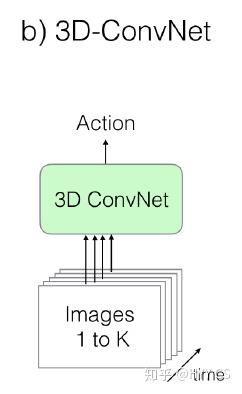 视频理解-I3D: Two-Stream Inflated 3D ConvNet - 知乎