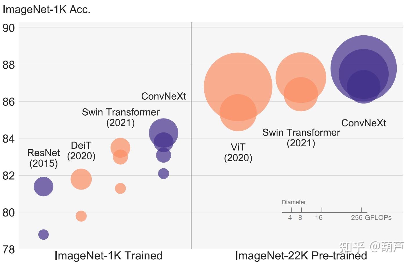A ConvNet for the 2020s解读 - 知乎