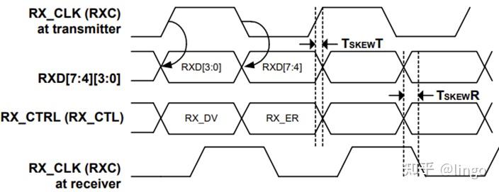 【必读】从MII到RGMII，一文了解以太网PHY芯片不同传输接口信号时序！ - 知乎