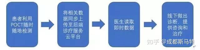 深度解析：中国POCT市场概览、技术原理、应用场景及代表企业！ - 知乎