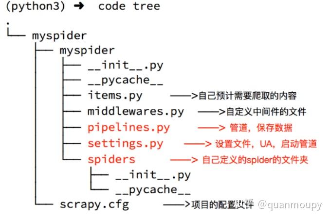 Python爬虫从0到1(第十四天)——scrapy框架基本定义与命令介绍 - 知乎