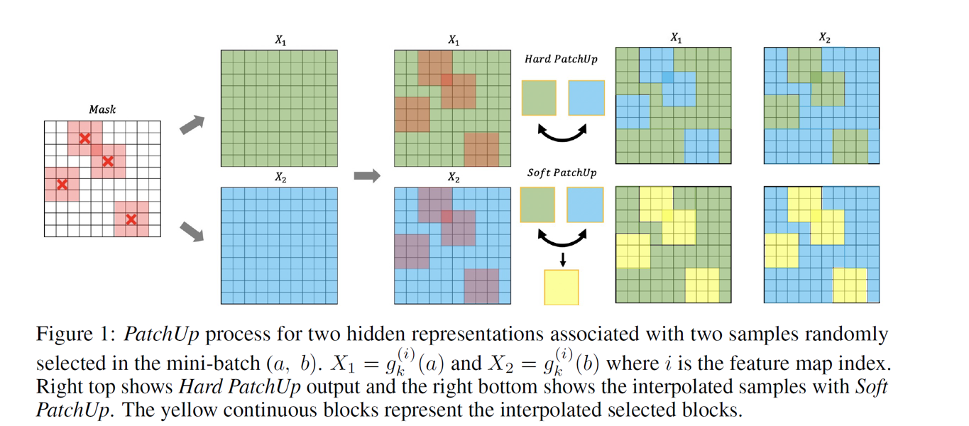关于Mixup方法的一个综述 - 知乎