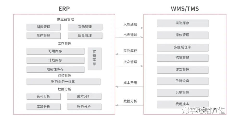 一篇了解ERP与CRM、MRP、PLM、APS、MES、WMS、SRM的关系 ！ - 知乎