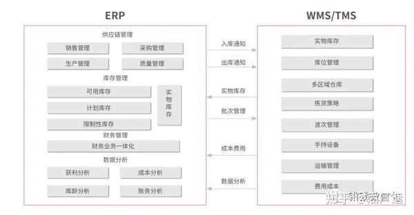 一篇了解ERP与CRM、MRP、PLM、APS、MES、WMS、SRM的关系 ！ - 知乎