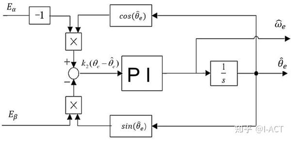基于AN1078的滑模观测器Simulink建模仿真（三） -- SMO + PLL - 知乎