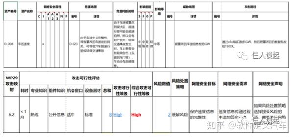 Threat analysis and risk assessment methods（TARA） - 知乎