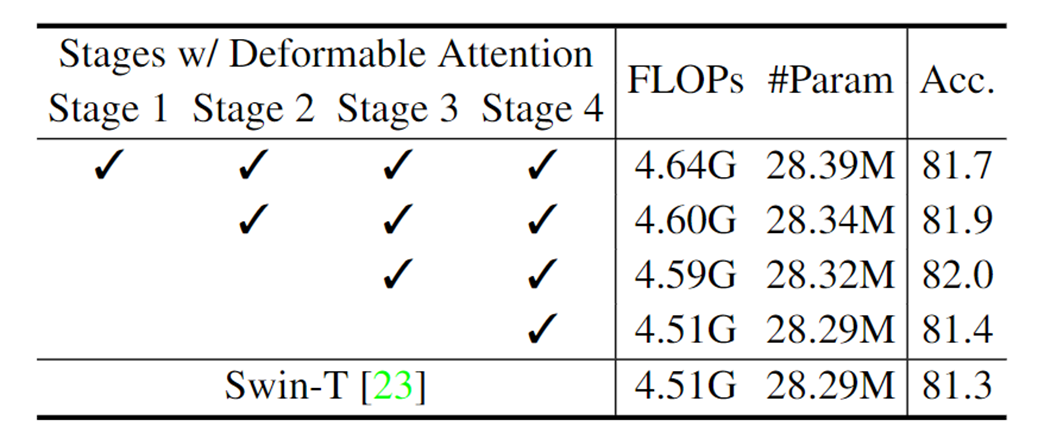 论文解读：Vision Transformer with Deformable Attention - 知乎