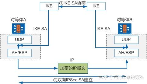 IPSec VPN IKEV1 - 知乎