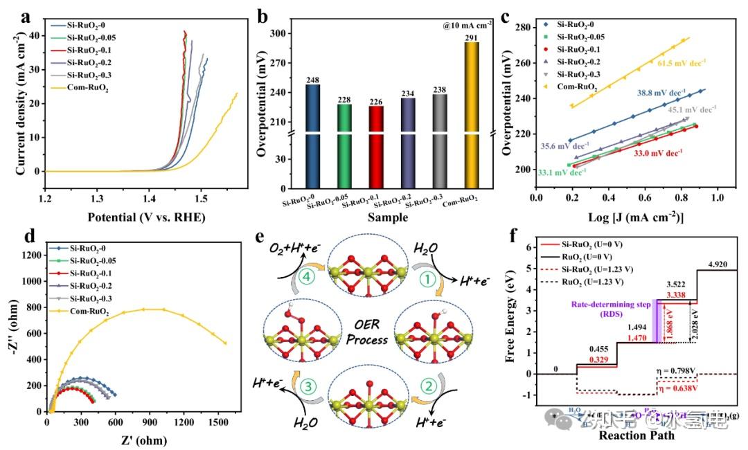 重大NC：酸性水氧化中锁定RuO2中晶格氧稳定高活性Ru位点 - 知乎