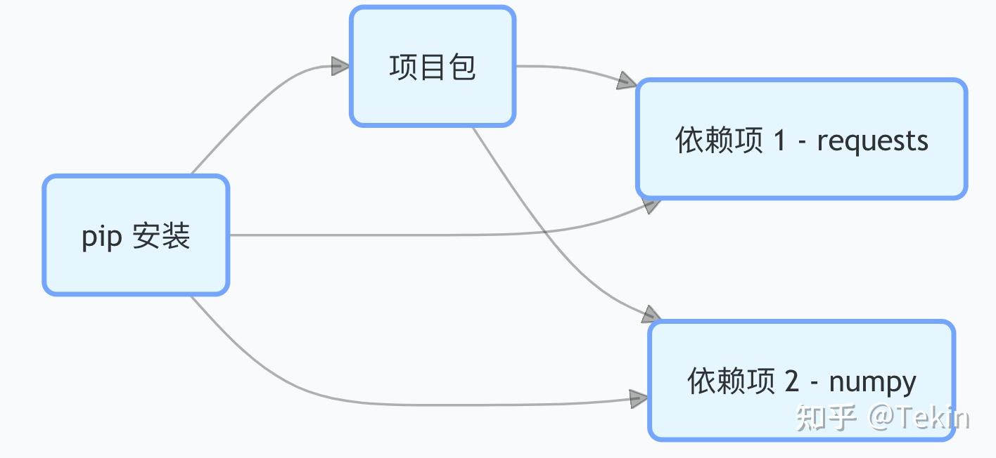 Python 打包术语全解析：开启 Python 包管理知识之门 - 知乎