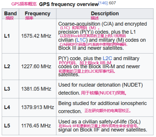 全球定位系统 / Global Positioning System（GPS）（第3部分：通讯、导航方程、精度、接收器、类似系统） - 知乎