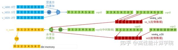 CPU优化技术 - NEON 开发进阶 - 知乎