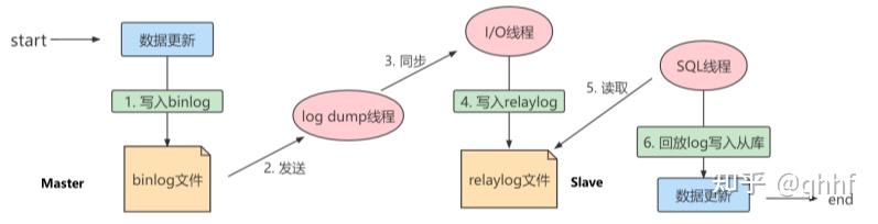 Mysql主从复制 —— 作用、原理、数据一致性，异步复制、半同步复制、组复制 知乎