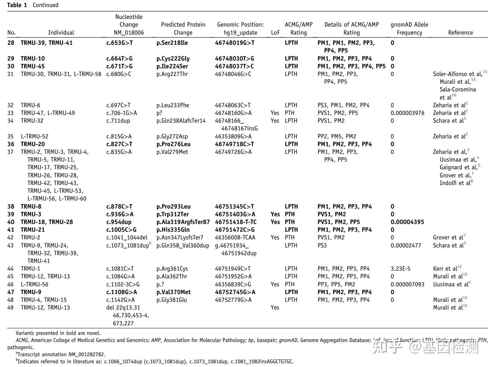 致病性TRMU变异引起的婴儿肝衰竭的基因型和表型谱 - 知乎