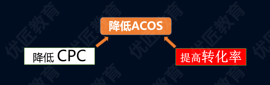 你的ACOS为什么一直降不下来？影响ACOS的2个重要维度 - 知乎