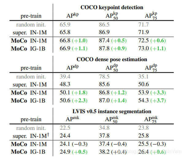 MoCo 动量对比学习——一种维护超大负样本训练的框架 - 知乎