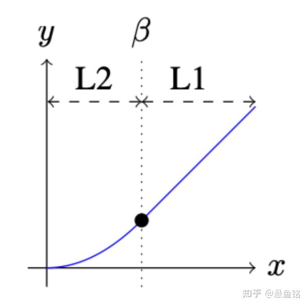 PyTorch 中的损失函数 - 知乎