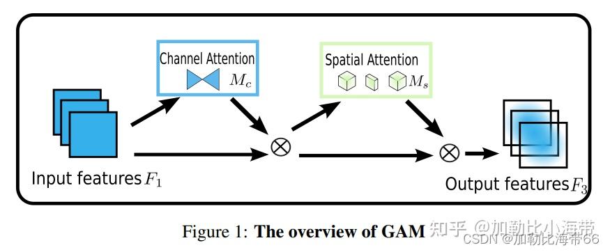 目标检测算法——YOLOv5/YOLOv7改进之结合GAMAttention - 知乎