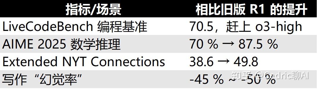 开源圈又炸锅！DeepSeek-R1-0528横空出世，LiveCodeBench逼平o3，附使用技巧 - 知乎