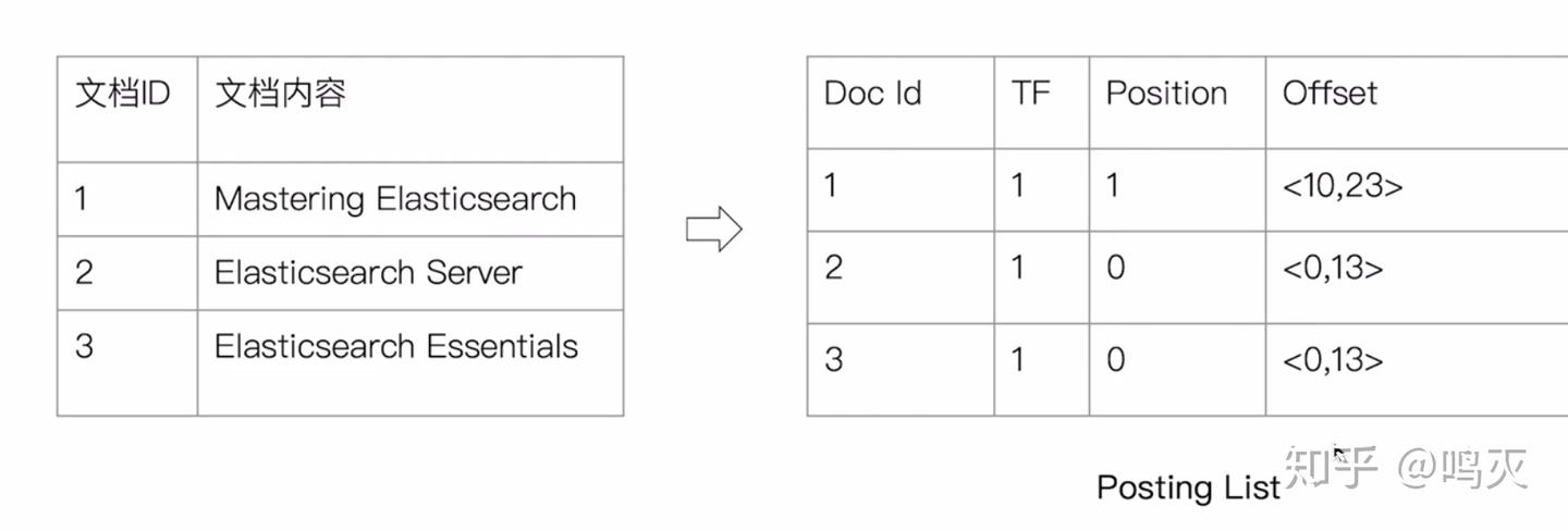 ES中的倒排索引与相关性算法计算（TF-IDF/BM25） - 知乎