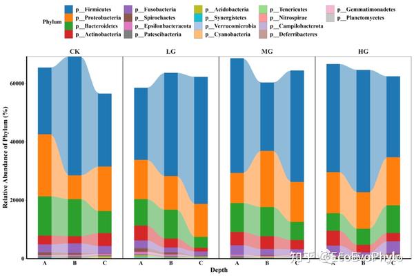 R统计绘图 | 物种组成冲积图(绝对/相对丰度，ggalluvial) - 知乎