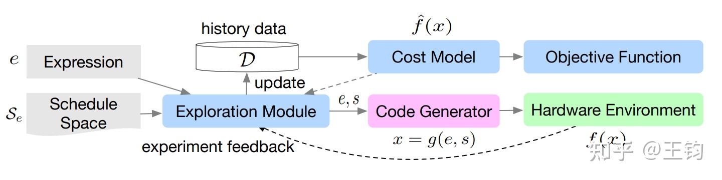 Learning to Optimize Tensor Programs解读 - 知乎