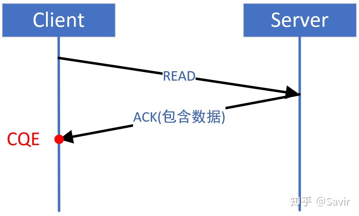 10. RDMA之Completion Queue - 知乎