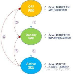 Auto HOLD功能简介 - 知乎