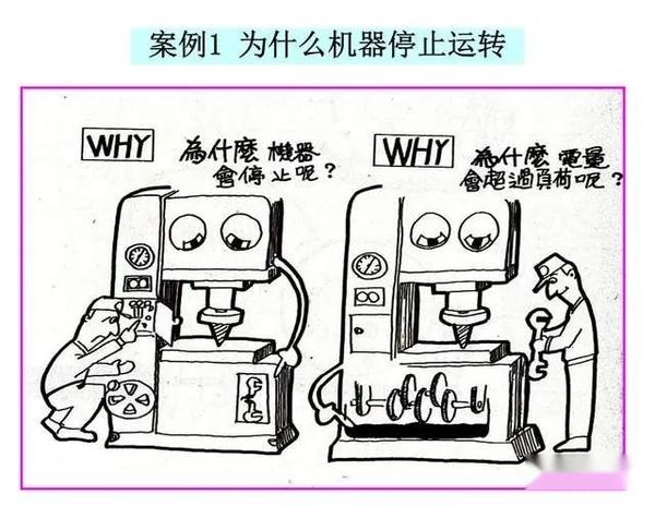 什么是5WHY问题分析法？附44页培训教材PPT（含多个实际案例）-可直接下载编辑档！ - 知乎