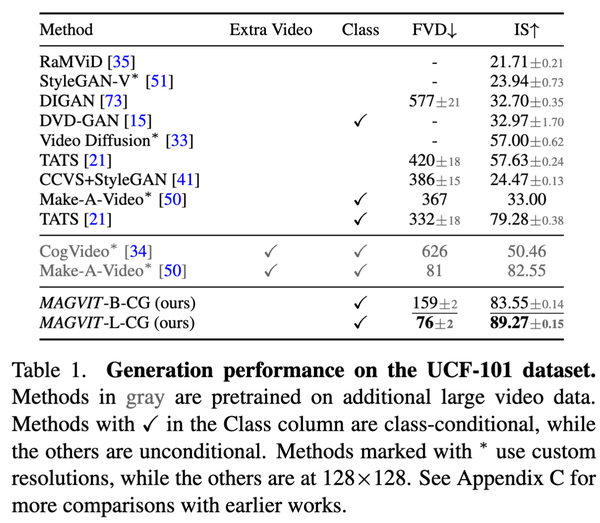 60. MAGVIT: 基于掩码多任务训练的高效视频生成模型 (CVPR2023 Highlight) - 知乎