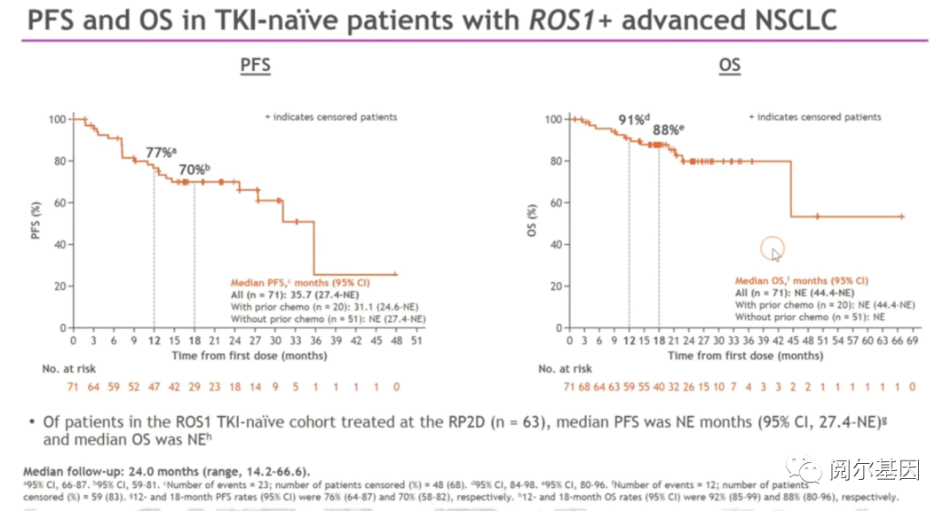 2023 WCLC | ROS1靶向药Repotrectinib关键研究更新！ - 知乎
