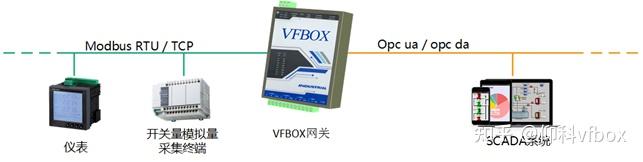 实现Modbus设备转OPC UA OPC DA协议的解决方案 - 知乎