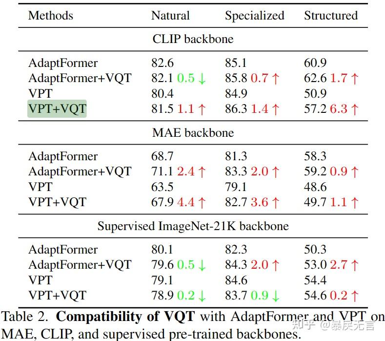 视觉微调极简笔记-通用篇-[CVPR2023]VQT：Visual Query Tuning - 知乎
