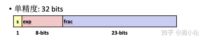 CSAPP:Lab1 -DataLab 超详解 - 知乎