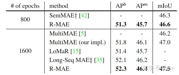 [论文阅读] MIM | R-MAE：如何将 Regions 应用于 MIM？ - 知乎