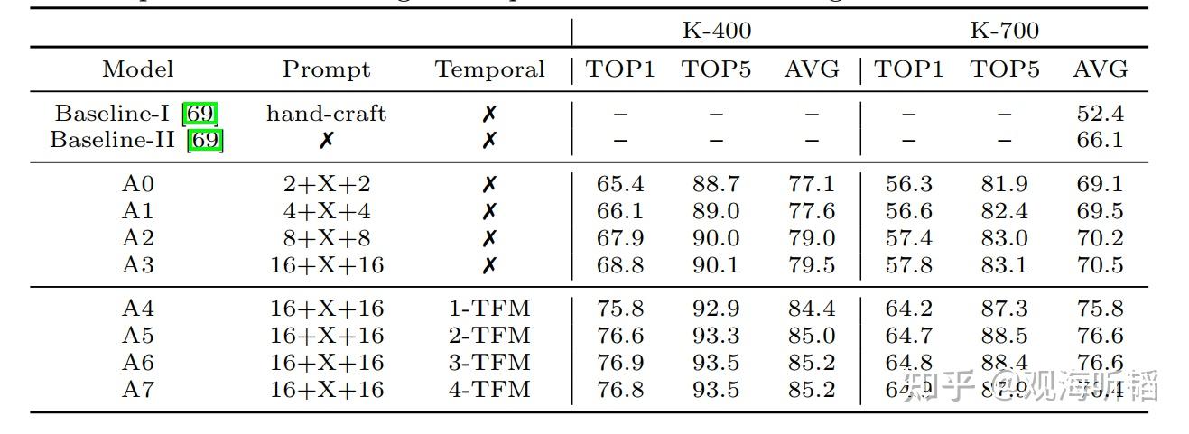 【论文精读】Prompting Visual-Language Models for Efficient Video Understanding - 知乎